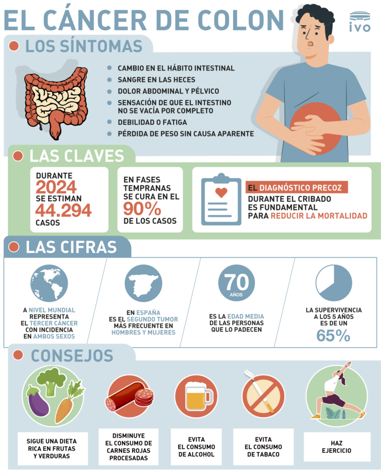 Cáncer de Colon - IVO - Instituto Valenciano de Oncología