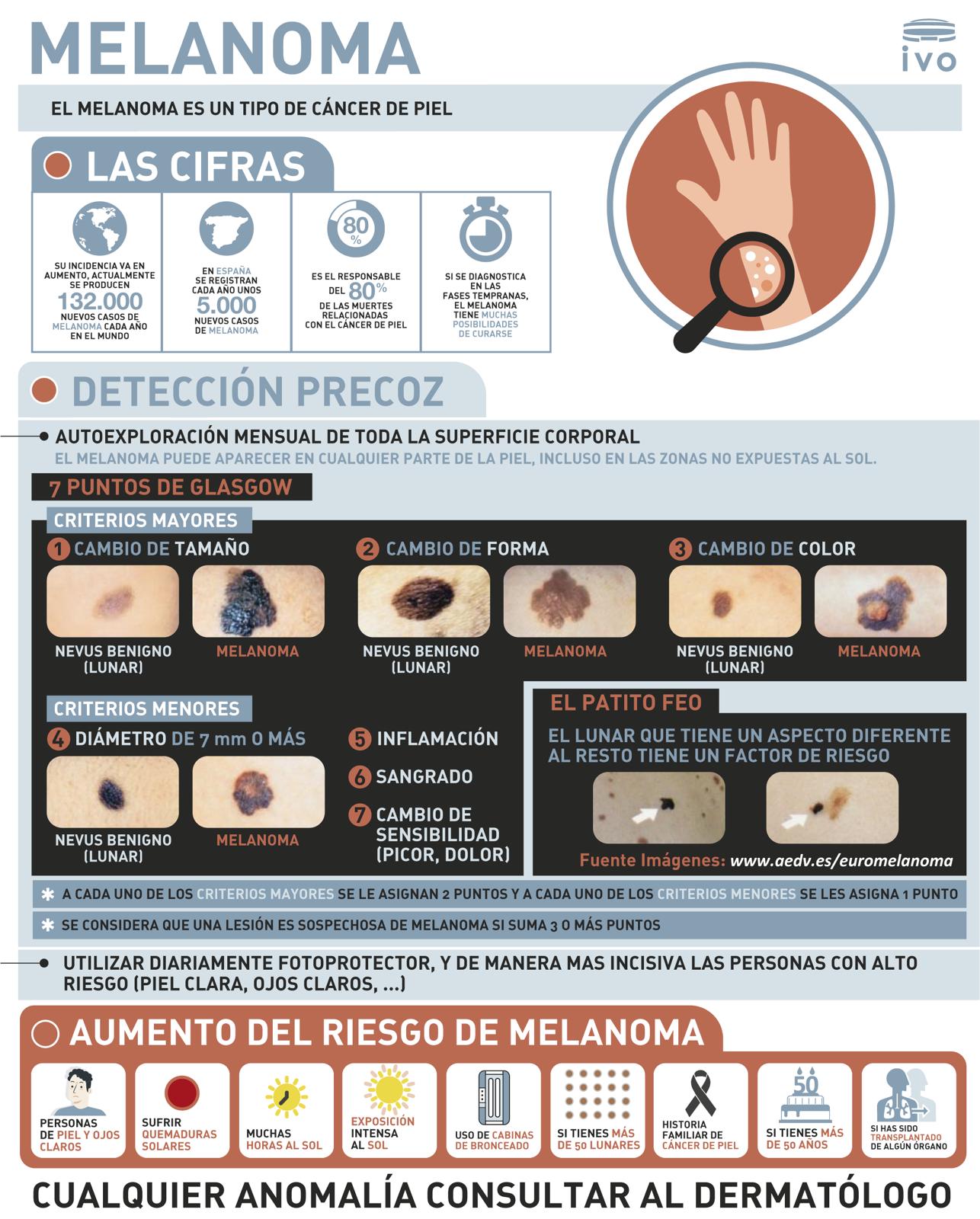 23 de mayo: Día Contra el Melanoma - IVO - Instituto Valenciano de ...