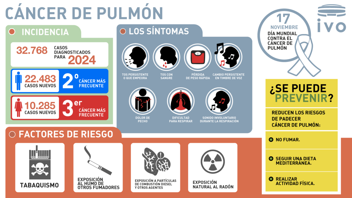 17 de Noviembre: Día Mundial del Cáncer de Pulmón - IVO - Instituto ...